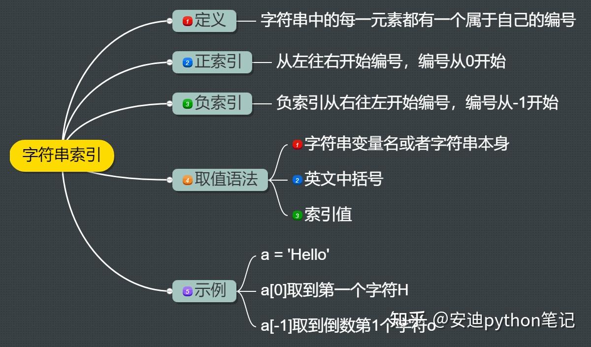 24. python 字符串索引取值 - 知乎