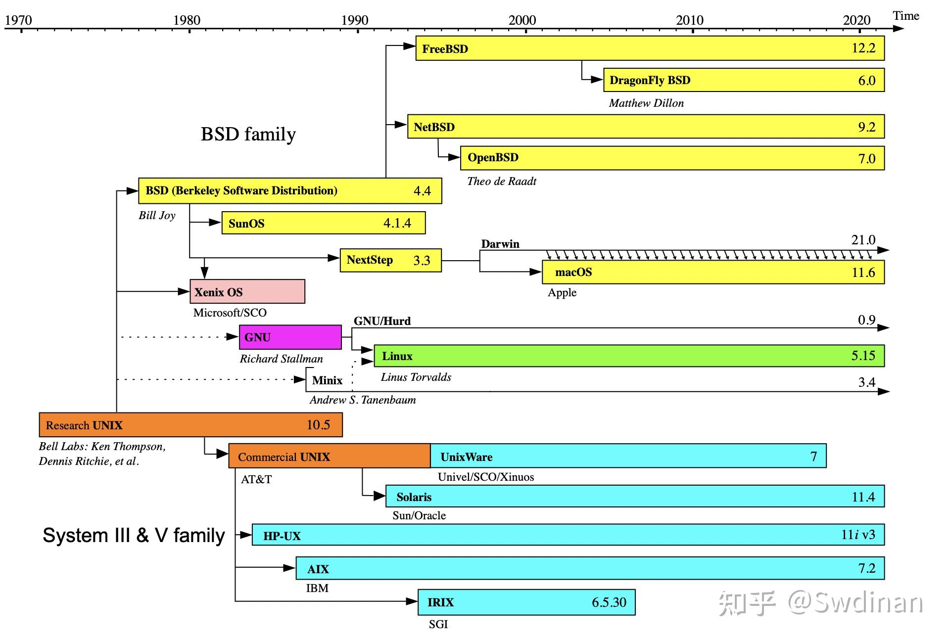 Apple 开源系统 Darwin 的历史 - 知乎