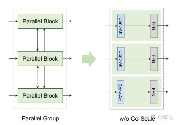 Co-Scale Conv-Attentional Image Transformers - 知乎
