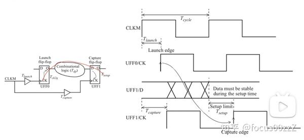 综合设计约束(SDC)-Multicycle path - 知乎