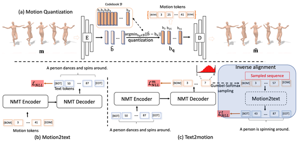TM2T: Stochastic and tokenized modeling for the reciprocal generation ...