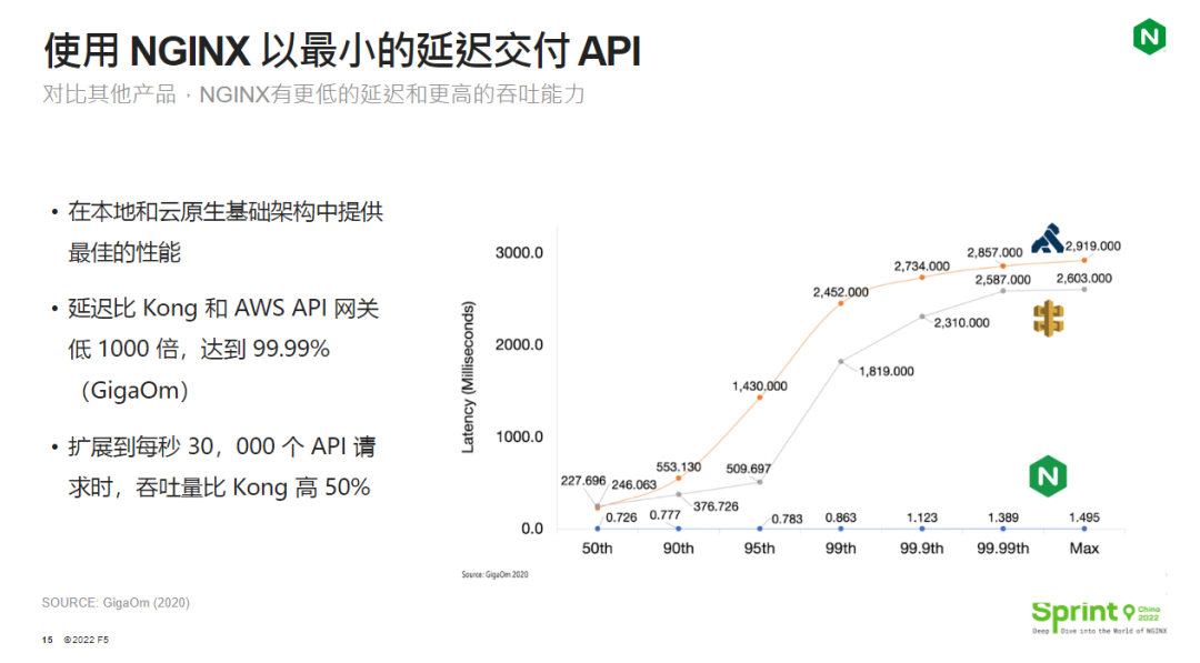 分享实录 | 将 NGINX 打造成功能强大的 API 网关（上） - 知乎