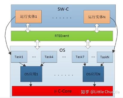 AUTOSAR 学习笔记3-Runnable Entities - 知乎