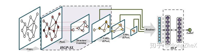 Hierarchical Graph Pooling with Structure Learning - 知乎