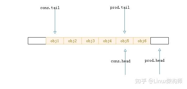 【DPDK ring】从DPDK的ring来看x86无锁队列的实现 - 知乎