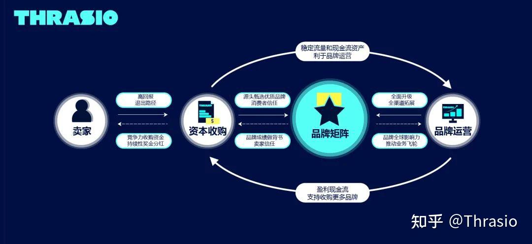 行业独角兽Thrasio，深度揭秘亚马逊品牌收购逻辑 - 知乎