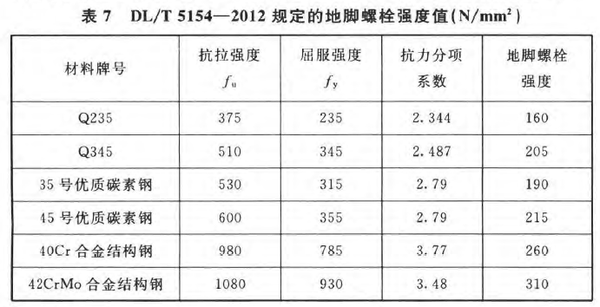 干货分享！！！地脚螺栓，它来了！！ - 知乎