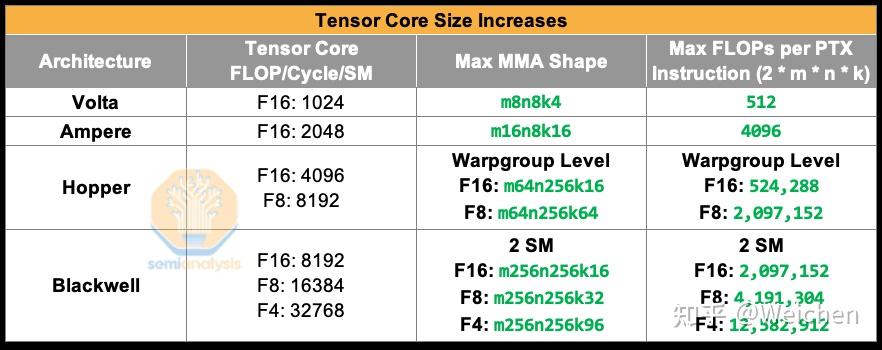 NVIDIA Tensor Core Evolution: From Volta To Blackwell - 知乎