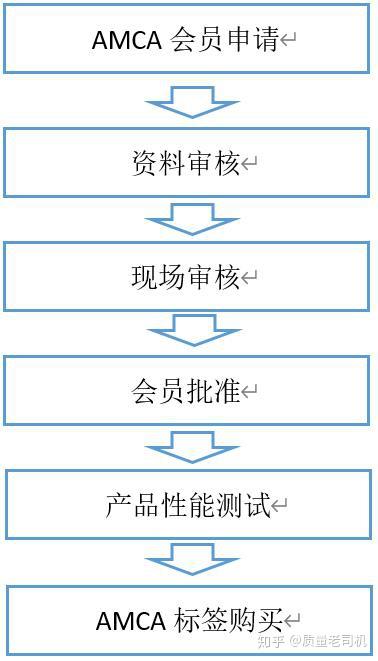 美国AMCA认证 - 知乎