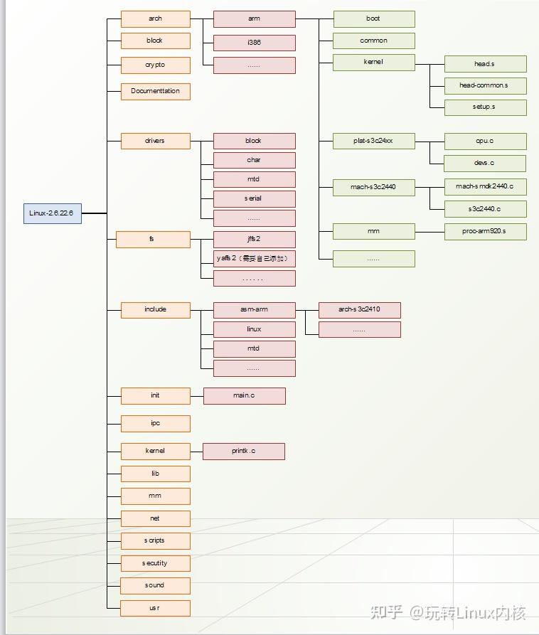 深入探索Linux内核：了解内核源代码结构与组织 - 知乎