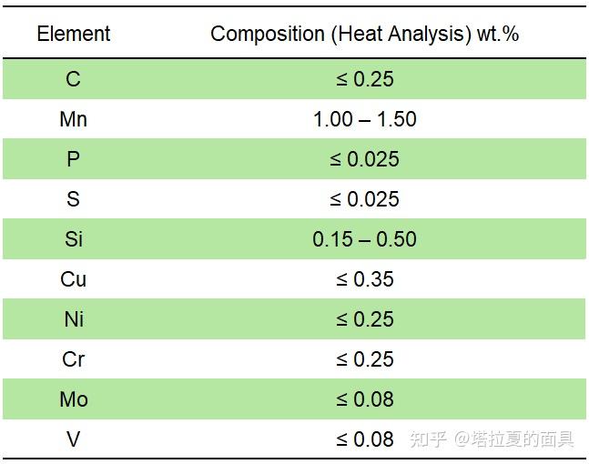 ASTM压力容器用钢铁材料标准汇总（二） - 知乎