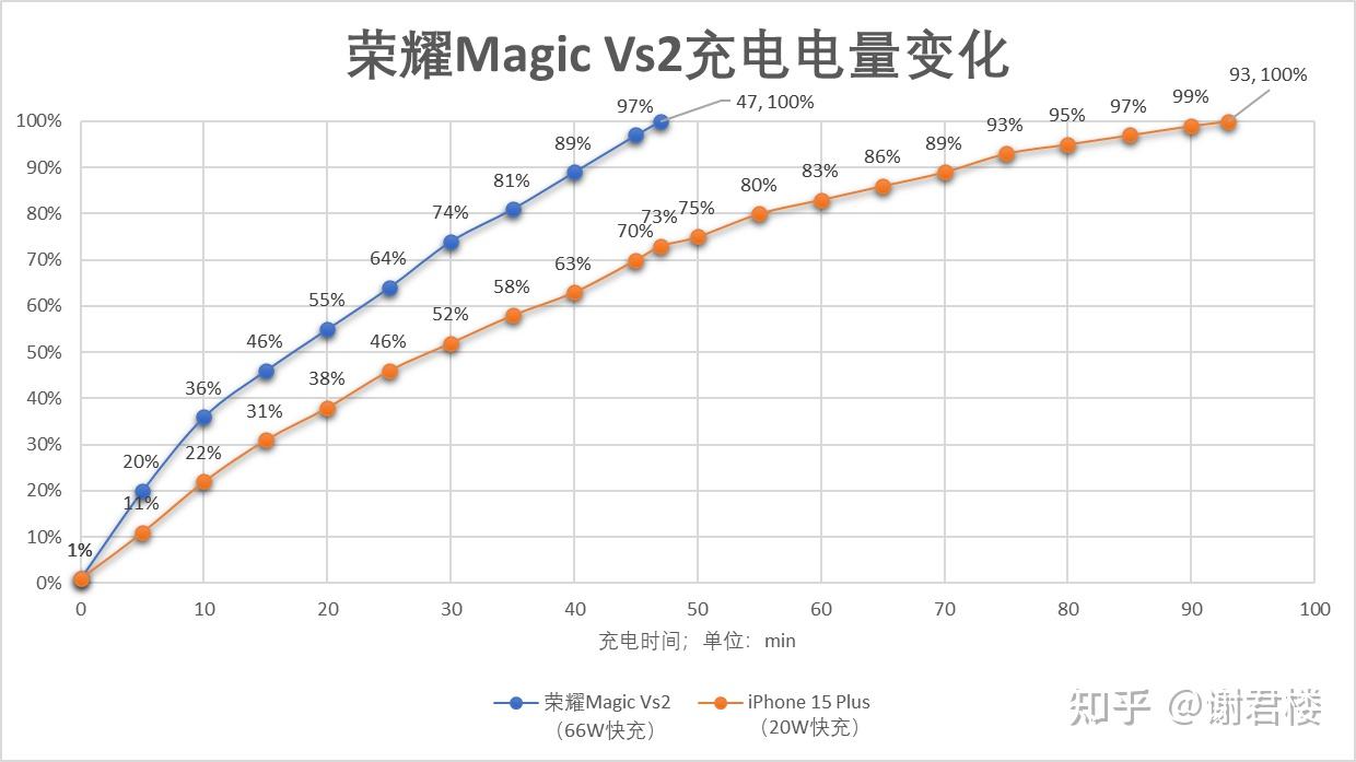 荣耀Magic Vs2真机上手体验：第一部无短板的6999元大折叠屏，迈出全民普及的一大步