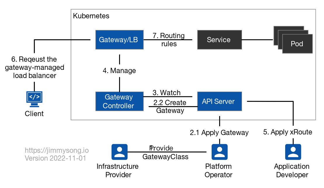 Gateway API：Kubernetes 和服务网格入口中网关的未来 - 知乎