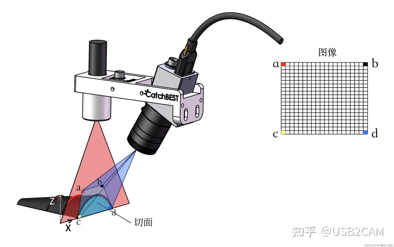 UC3D线激光轮廓传感器工作原理及参数说明 - 知乎