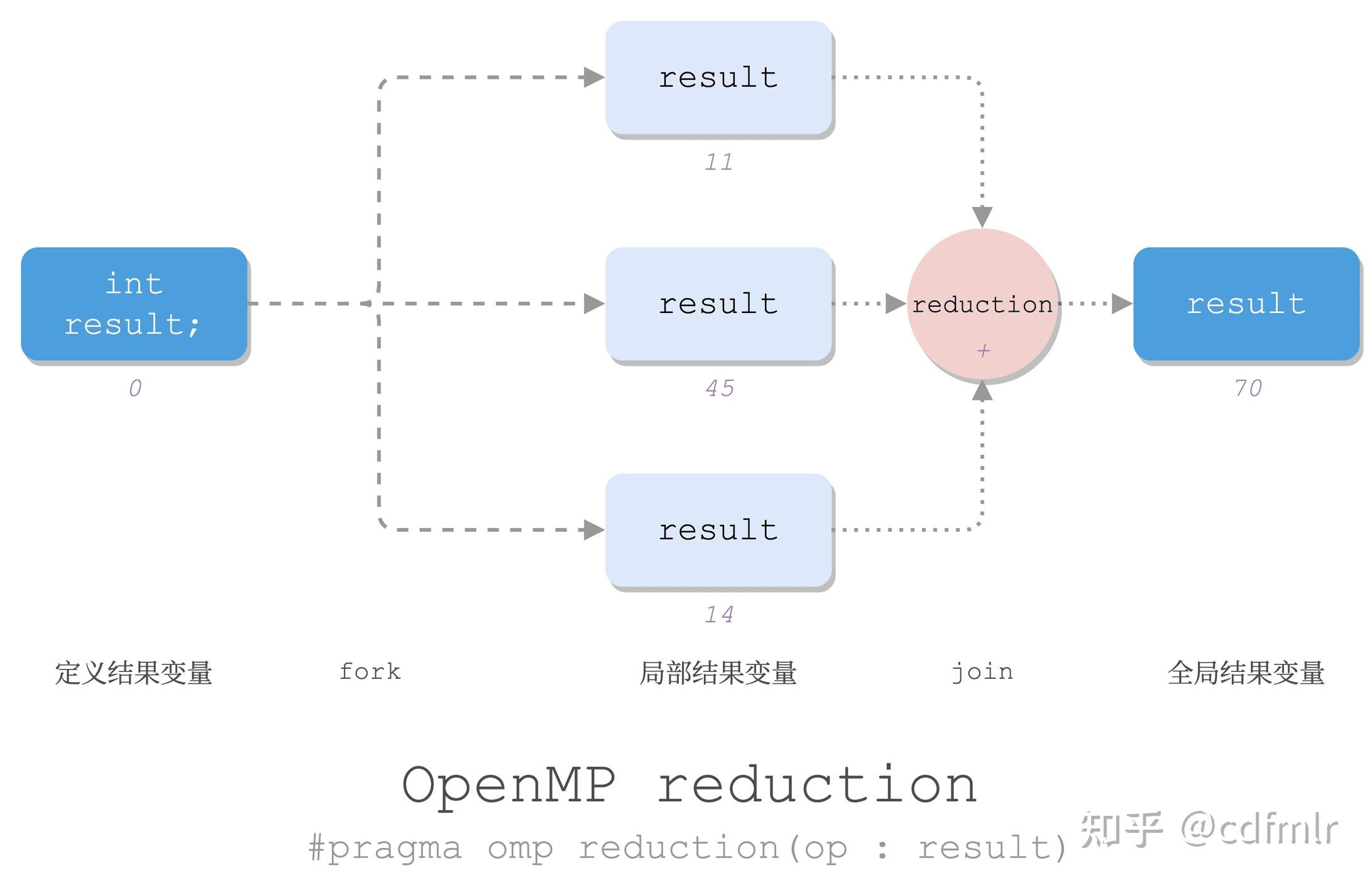 OpenMP 快速入门 - 知乎
