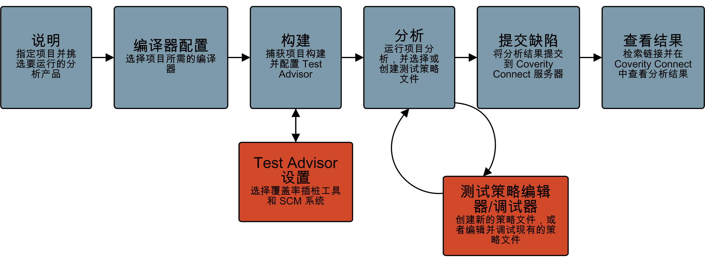 COVERITY 2018版使用手册（1） - 知乎
