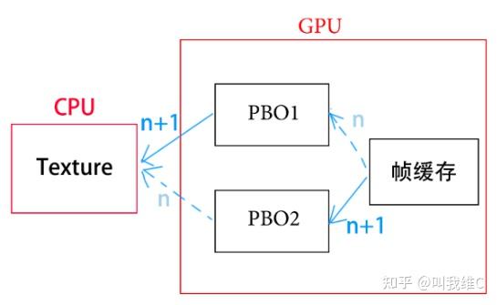 OpenGL中的PBO(像素缓冲对象) - 知乎
