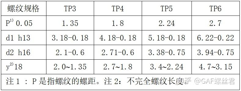 塑料用螺纹选择和安装螺柱设计要点 - 知乎