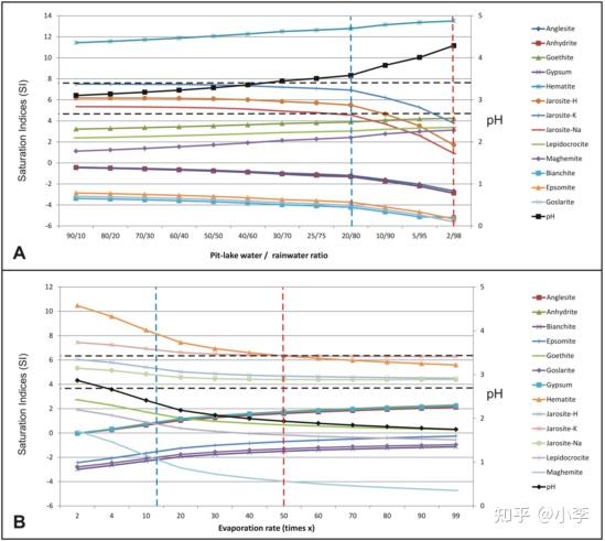 PHREEQC常用模块调用与功能耦合，包括离子组分计算、矿物饱和指数计算、平衡相、氧化还原反应、吸附解析反应、表面络合反应以及反应动力学通用 ...