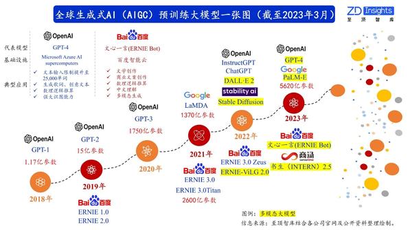 全球生成式ai（aigc）预训练大模型一张图 知乎 