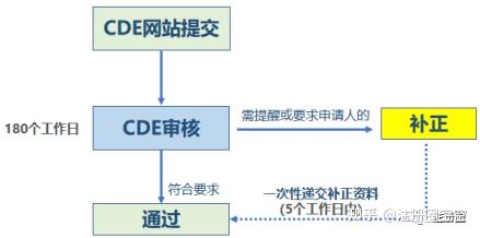 如何掌握研发期间安全性更新报告（DSUR）的撰写要求 - 知乎