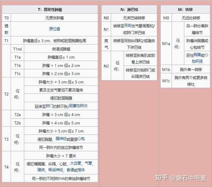 肺癌 Lung cancer - 知乎