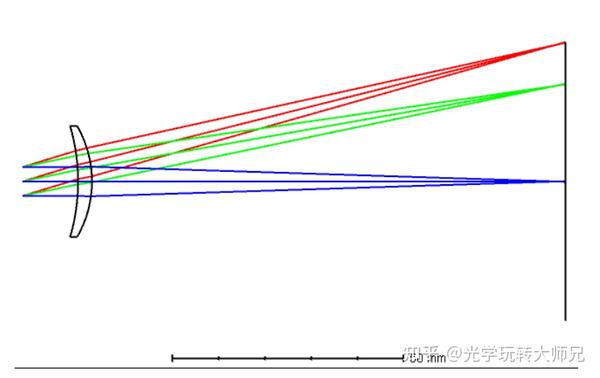 光学设计：经典镜头种类汇总（3）---单透镜（The singlet lens） - 知乎