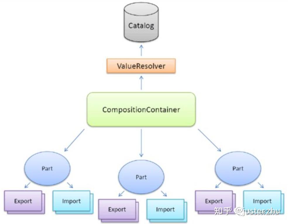 MEF框架基础理解 - 知乎
