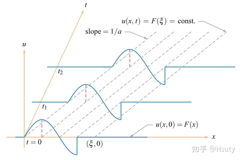 如何理解三类PDE(椭圆, 抛物, 双曲)？ - 知乎