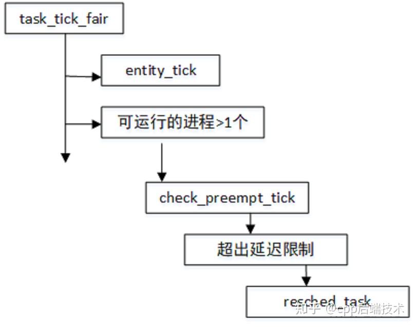 linux内核源码分析之CFS调度 - 知乎
