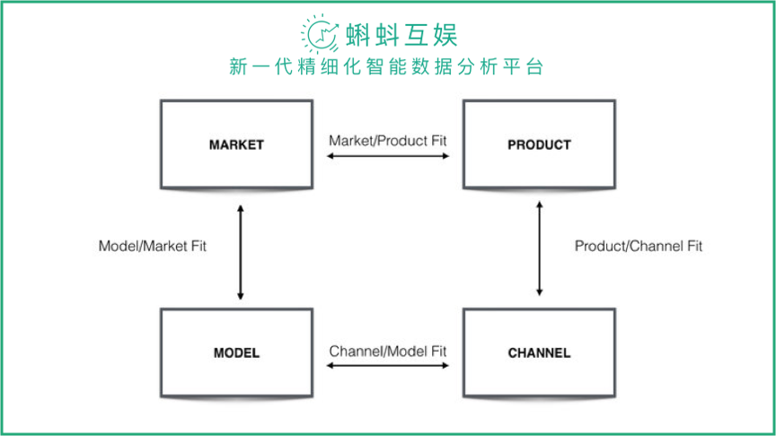 通过4-Fits原则搭建增长框架：为什么光找到PMF还远远不够 - 知乎