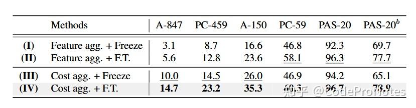 CVPR | 开放词汇分割 | CAT-Seg: 聚合CLIP图像与文本嵌入之间的成本体积实现高效微调，代码开源！ - 知乎