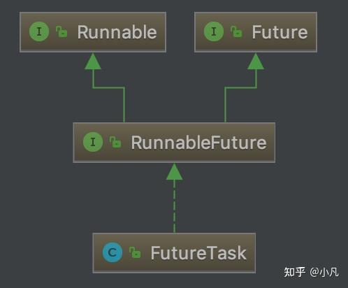 别再问我Runnable、Callable、Future、FutureTask有什么关联了 - 知乎