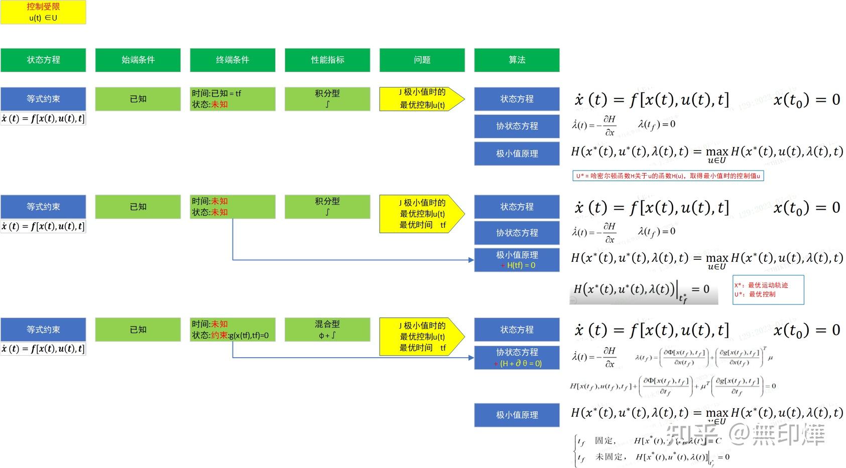 现代控制理论-最优控制 - 知乎