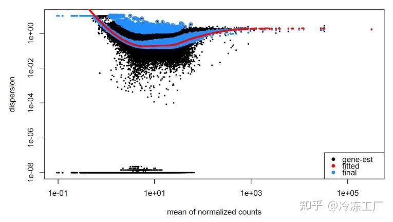 Rna Seq 详细教程:详解deseq2流程(9) 知乎