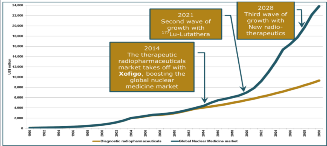 Focus | 世界核药的发展-RDC药物的兴起 - 知乎