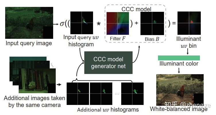 Cross-Camera Convolutional Color Constancy (笔记) - 知乎