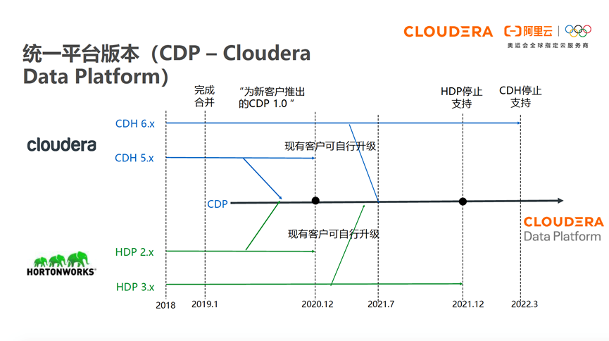 【阿里云 CDP 公开课】 第二讲：CDH/HDP 何去何从 - 知乎