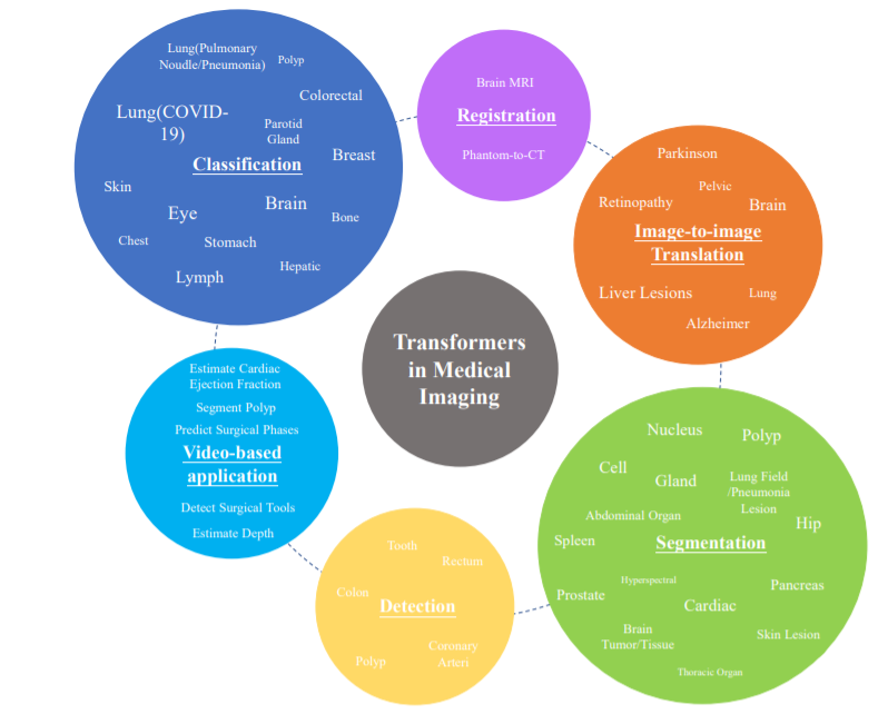 南京大学医学院最新《Transformer医学图像处理应用》综述论文，涵盖120多种Transformers方法及在医疗临床应用 - 知乎