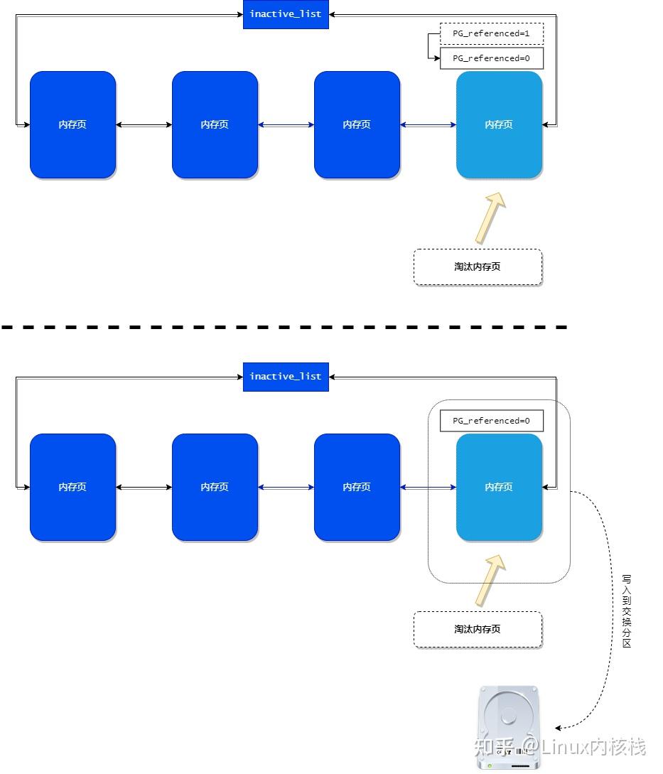 图文并茂|Linux内核内存回收之LRU算法 - 知乎