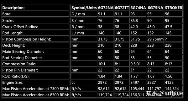 6G74 3.5L与6G72 3.0L对比图，6G72升级方法。6G75升级4.1 - 知乎