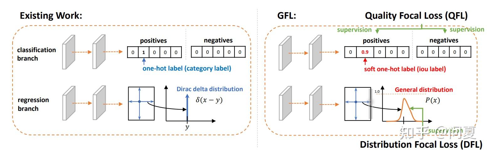 Generalized Focal Loss Nips2020目标检测 - 知乎