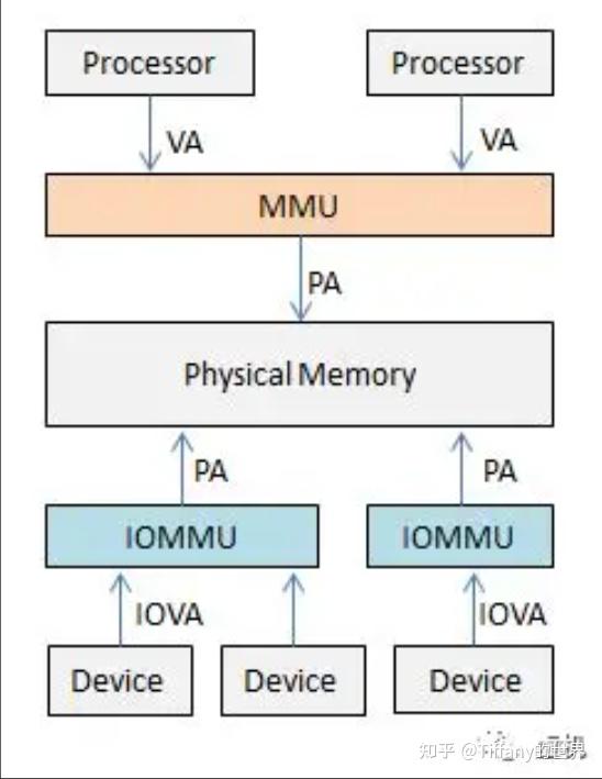 [IOMM]图解IOMMU技术 - 知乎