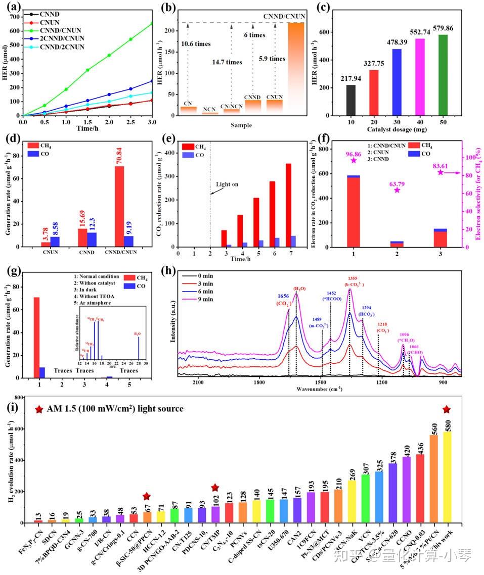 光催化最新Angew：本征聚合调控范德华界面构建S型同质结g-C3N4用于增强光催化产氢和CO2还原 - 知乎