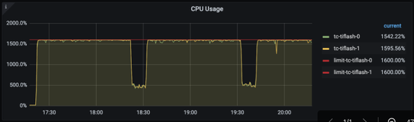 TiDB 6.5 新特性解析丨过去一年，我们是如何让 TiFlash 高效又稳定地榨干 CPU？ - 知乎