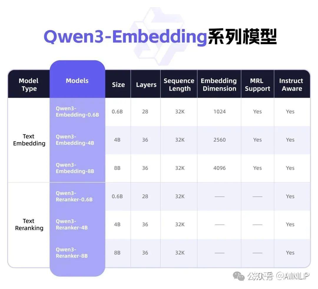 超强！阿里开源 Qwen3 Embedding 系列模型，多语言文本嵌入与重排的新标杆 - 知乎