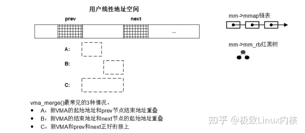 Linux虚拟内存空间管理-VMA(虚拟内存区域) - 知乎