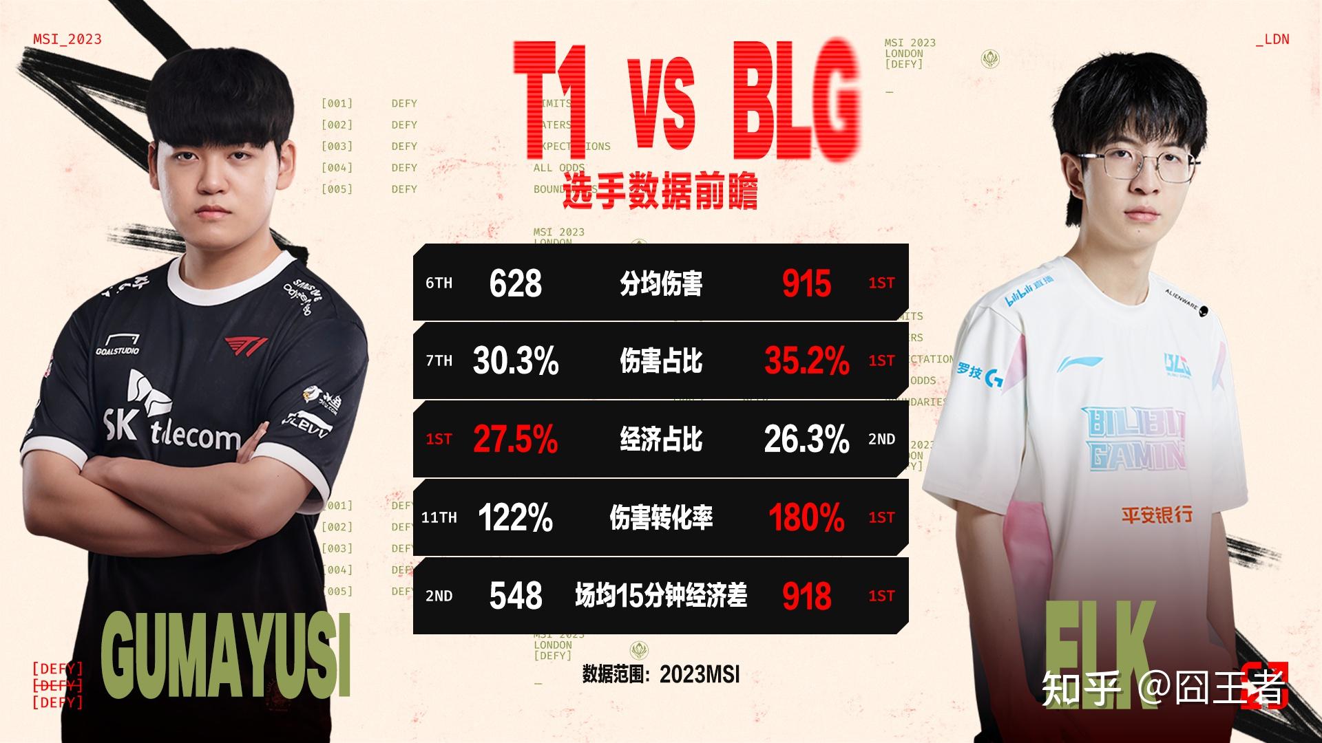 LCK一个能打的都没有！BLG先斩Gen再破T1，LPL提前囊括MSI冠亚军 - 知乎