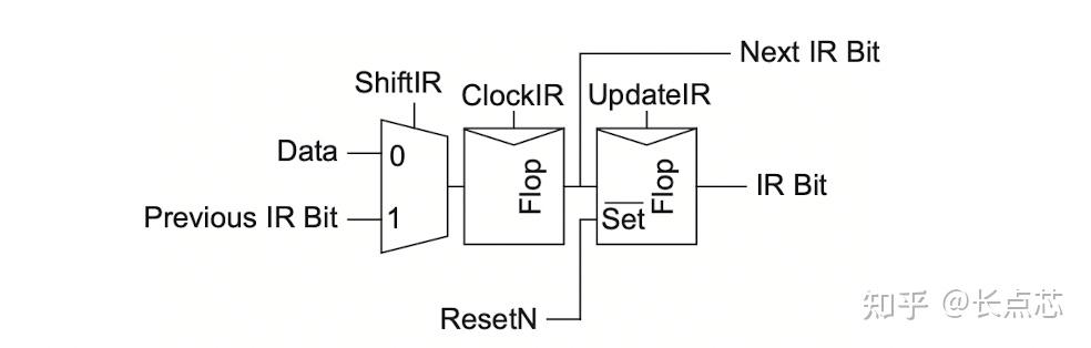 边界扫描Boundary Scan技术及其在芯片测试中的应用 - 知乎
