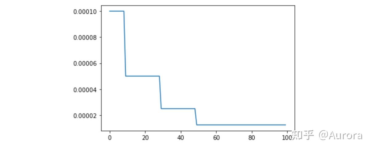【Pytorch 优化器和动态学习率调整】 Optimizer | torch.optim.lr_scheduler | 完整配图 - 知乎